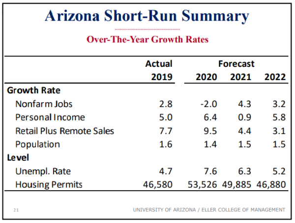 Arizona Economic Development Outlook for 2021 - Molera Alvarez