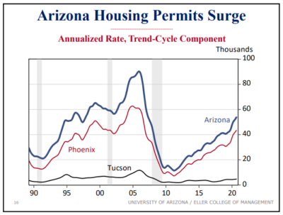 Arizona Economic Development Outlook for 2021 - Molera Alvarez
