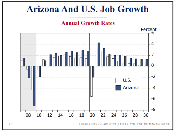 Arizona Economic Development Outlook for 2021 - Molera Alvarez